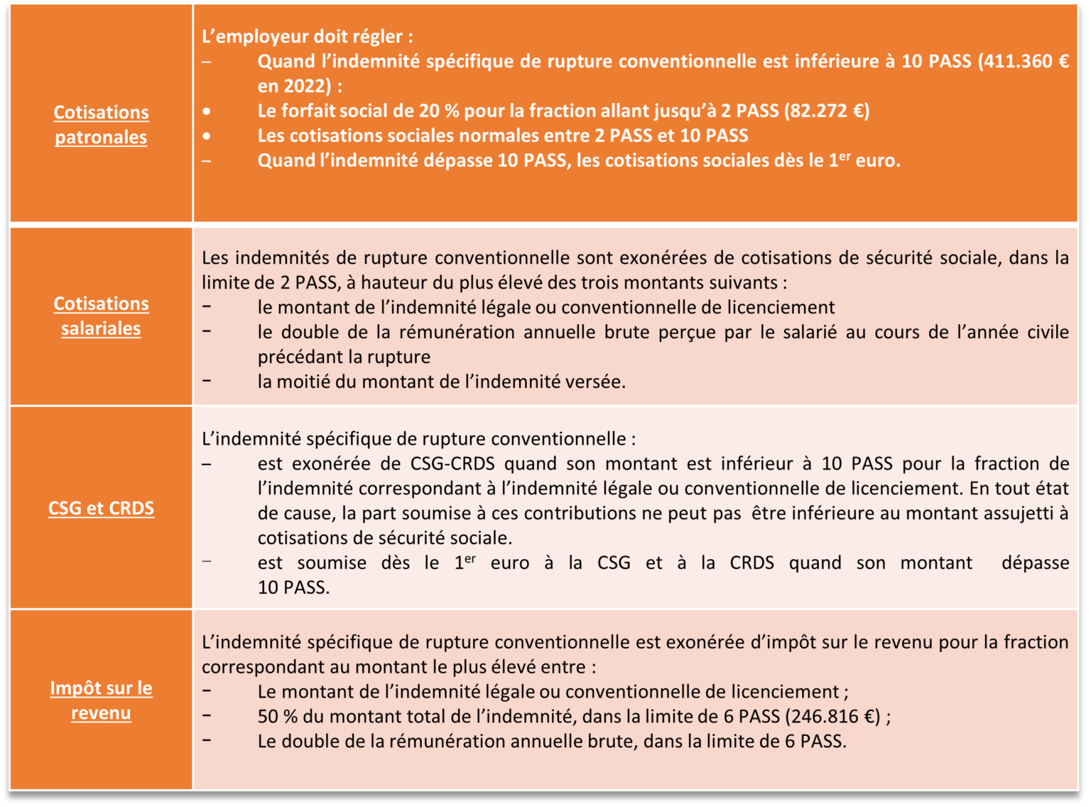 Rupture conventionnelle : nouvelles mesures depuis le 1er avril 2022